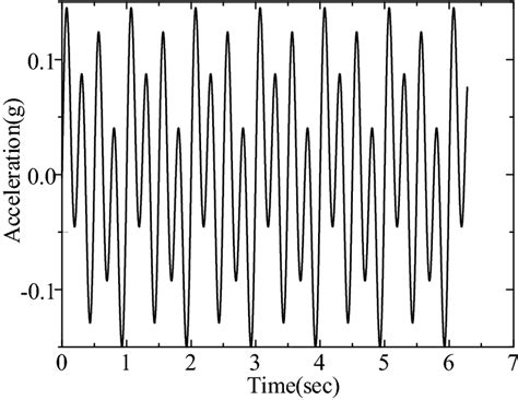 The Loading Function Download Scientific Diagram