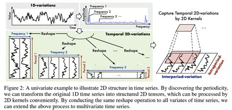 논문 리뷰 Timesnet Temporal 2d Variation Modeling For General Time