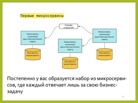 Конфигурации микросервисной архитектуры шина данных протоколы сообщений между сервисами