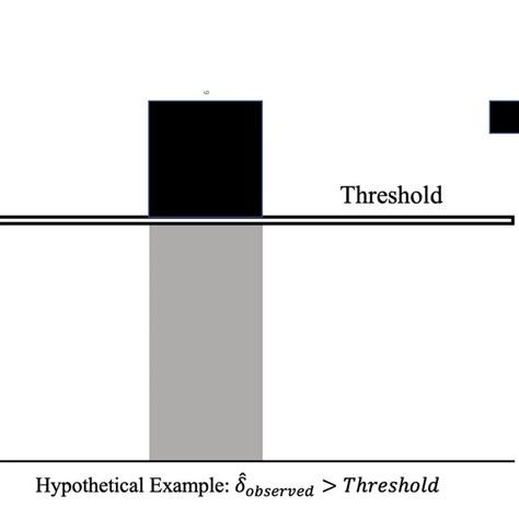 Estimated Effect And Threshold For Making An Inference Download