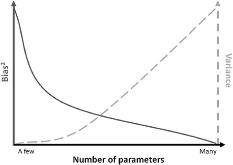 principle of parsimony download scientific diagram