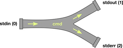 How To Use The Posix Standard File Descriptors Stdin Stdout And Stderr