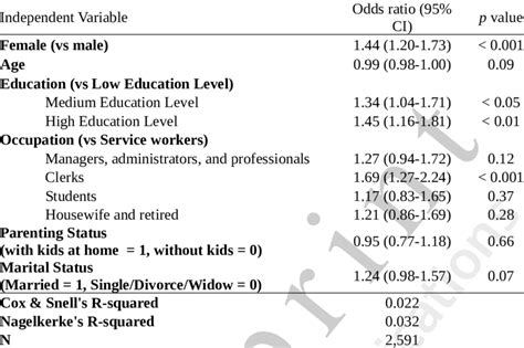 Binary Logistic Regression Coefficients Predicting The Adoption Of Download Scientific Diagram