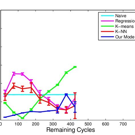 mean absolute prediction errors for a typical short life battery