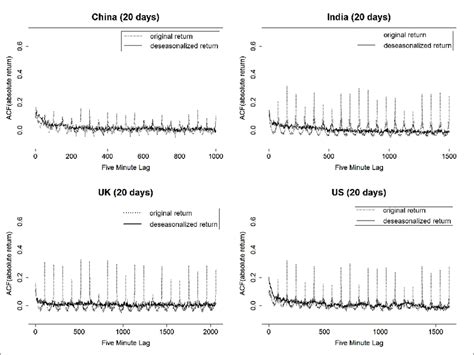 autocorrelation plot of original and de seasonalized return series