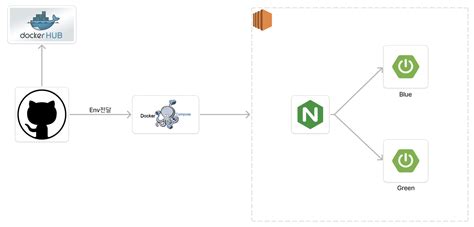 Github Action과 Docker Nginx를 이용한 Blue Green 무중단 배포 ⛔