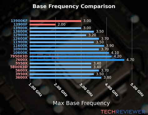 Intel Core I9 13900kf Vs Intel Core I9 13900f Techreviewer