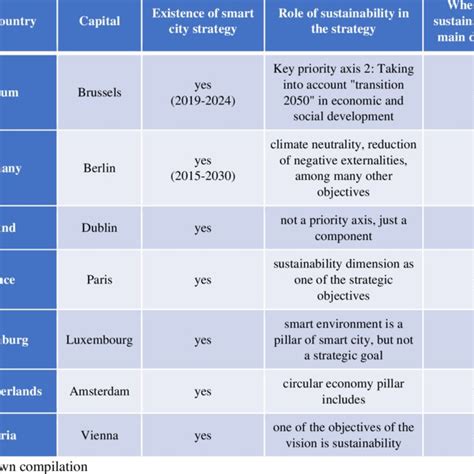 Smart City Framework Model With Global Trends Source Own Compilation Download Scientific