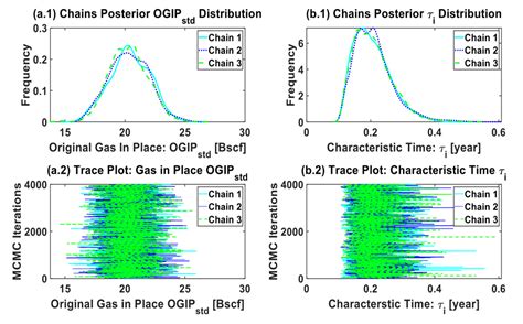Shale Technology Bayesian Variable Pressure Decline Curve Analysis For Shale Gas Wells
