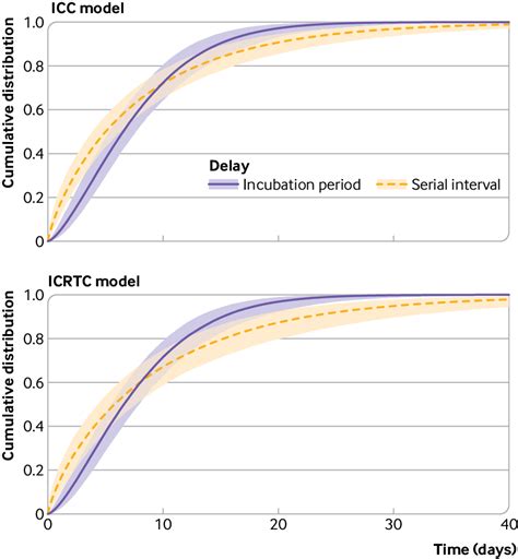 Cumulative Distribution Function Of The Serial Interval And Download Scientific Diagram