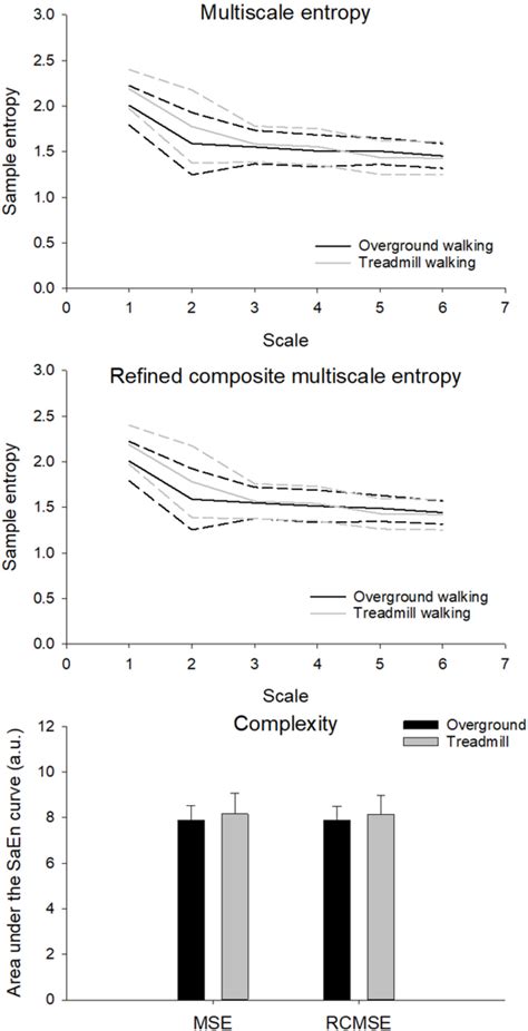 On The Choice Of Multiscale Entropy Algorithm For Quantification Of Complexity In Gait Data