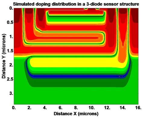 Two Dimensional Semiconductor Process And Device Simulator Microtec