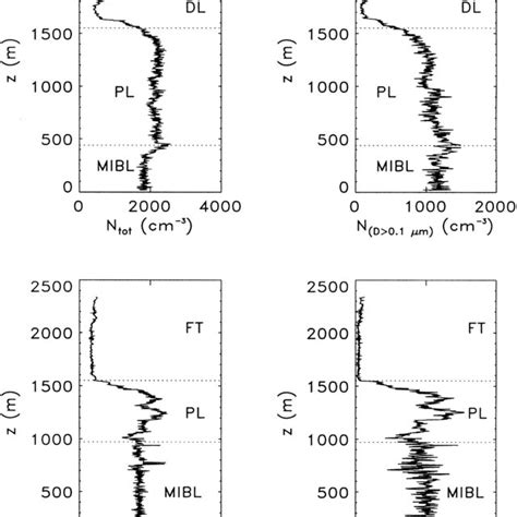 Representative Profiles Of Total Aerosol Concentration Left And Download Scientific Diagram