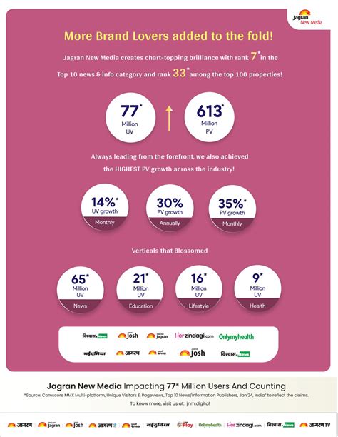 Jagrannewmedia Leadership Usertrust Comscore Ratings Rajesh Upadhyay