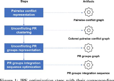 Figure 1 From Improving Integration Process Efﬁciency Through Pull Request Prioritization