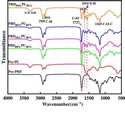 Figure 3 From Synthesis Structure And Properties Of Polyester Polyureas Via A Non Isocyanate