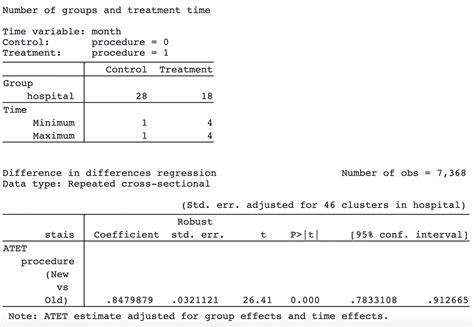 Difference In Differences DID And DDD Models TStat