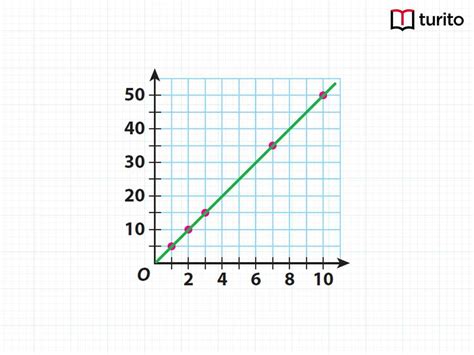 Graph Proportional Relationships 7th 7th Grade Flashcard Wayground