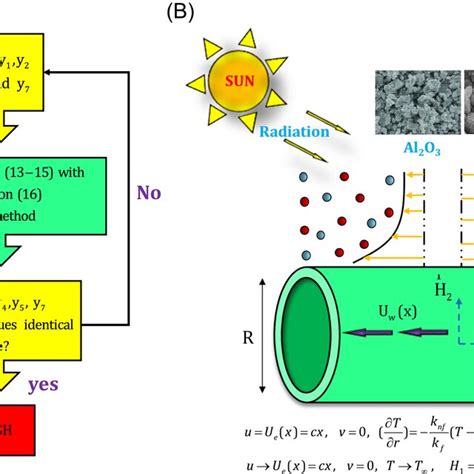 A Algorithm Flow Chart B Geometry Of The Problem [color Figure Can Download Scientific