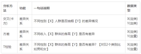 怎么用spss分析三组数据的差异是否显著？ 知乎