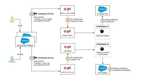 Version Control Using Autorabit In Salesforce Blogs Perficient