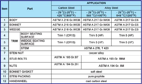 Api 600 Trim Table Trim Chart Valvehax 55 Off