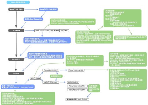 centos系统启动流程 程序员大本营