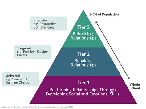 tips on implementing restorative circles in your school circle practice