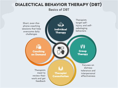 Dialectical Behavior Therapy DBT PowerPoint And Google Slides Template PPT Slides