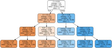 Machine Learning 3 Tree Based Algorithms Data Science Portfolio