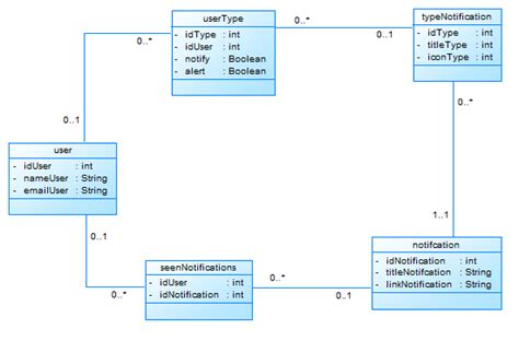 Hibernatehql For A Notification System Stack Overflow