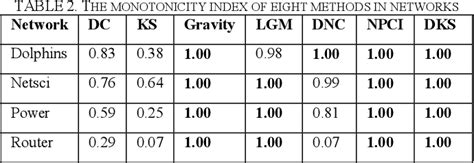 Table 2 From Mining Influential Spreaders In Complex Networks By An