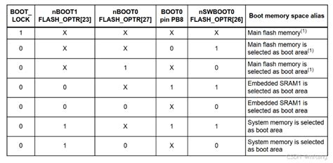 Stm32g4系列mcu的启动项配置stm32g4 Boot0 Csdn博客