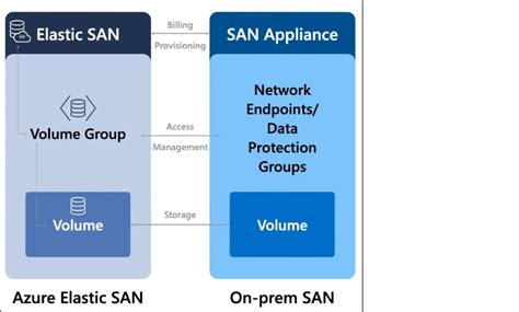 Terminalworks Blog Azure Elastic San