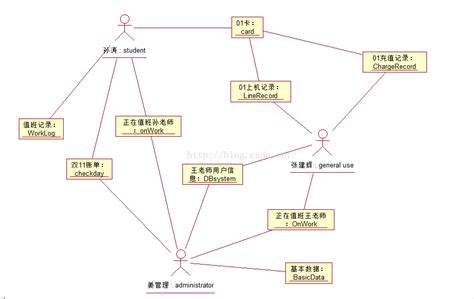uml类图与对象图解析 csdn博客