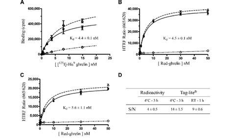 Saturation Binding Experiments On Snap Ghs R1a Transiently Transfected