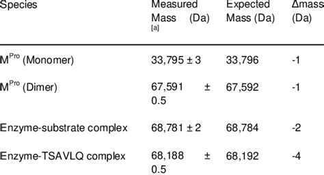 M Pro And M Pro Substrate Complexes Identified By Native Ms Download