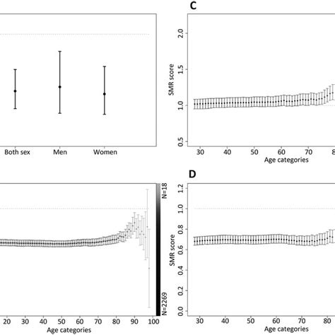 Standardized Mortality Ratio SMR For Participants And Lifetime SMR Download Scientific