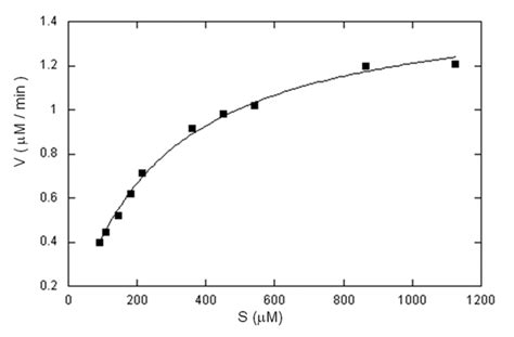 Substrate Saturation Curve For Recombinant H5n1 Neuraminidase An