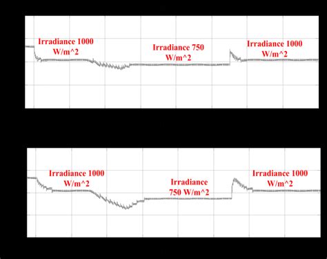 Pv Current Simulation Results Comparison Of The Mpc Versus Inc Method Download Scientific