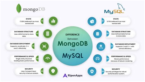 Mysql Vs Mongodb Understanding Database Essentials By Ashwini Paraye Stackademic