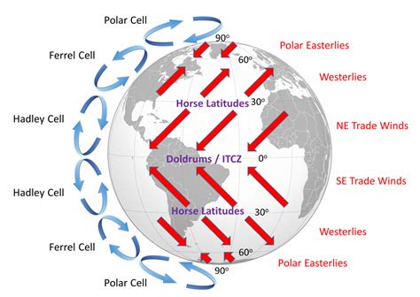 82 Winds And The Coriolis Effect Ppsc Gey 1155 Introduction To