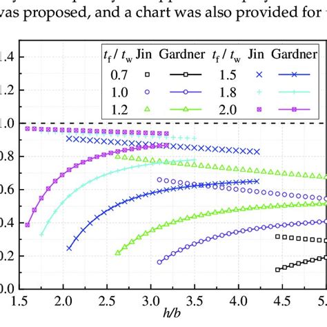 Interaction Coefficients Of The I Section Under Axial Compression Download Scientific Diagram