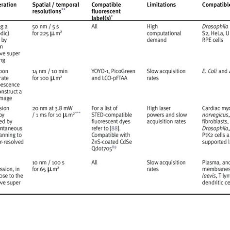 Comparison Between Different Fluorescence Microscopy Techniques