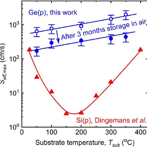 Effective Surface Recombination Velocity S Effmax As A Function Of The