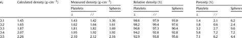 The calculated density gcm À3 the measured density the relative Download Scientific