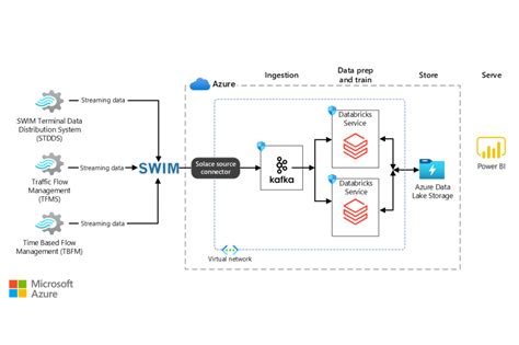 Ingest Faa Swim Content To Analyze Flight Data Azure Look