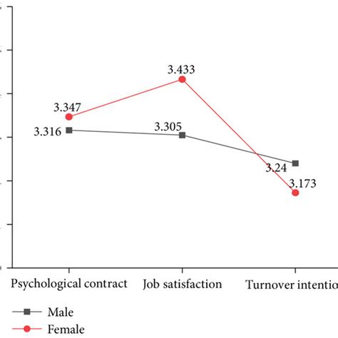 Comparison Of The Mean Values Of Different Gender Variables Download Scientific Diagram