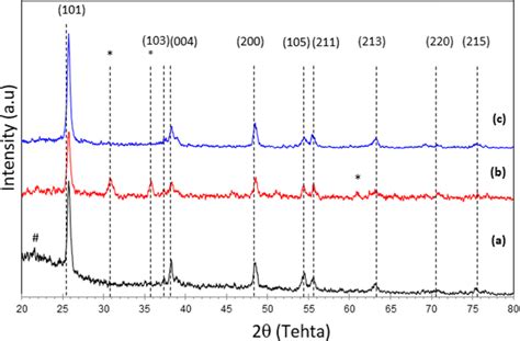 X Ray Diffraction Pattern Of Tio2 Sio2 Ni Go Photoanode A Before Download Scientific Diagram