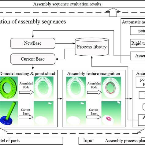 Model And Knowledge Dual Driven Assembly Sequence Evaluation Flow